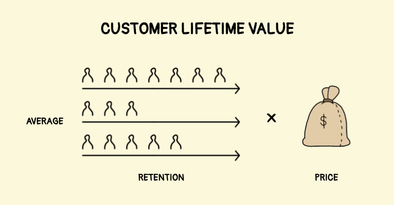 Customer Lifetime Value (CLTV)